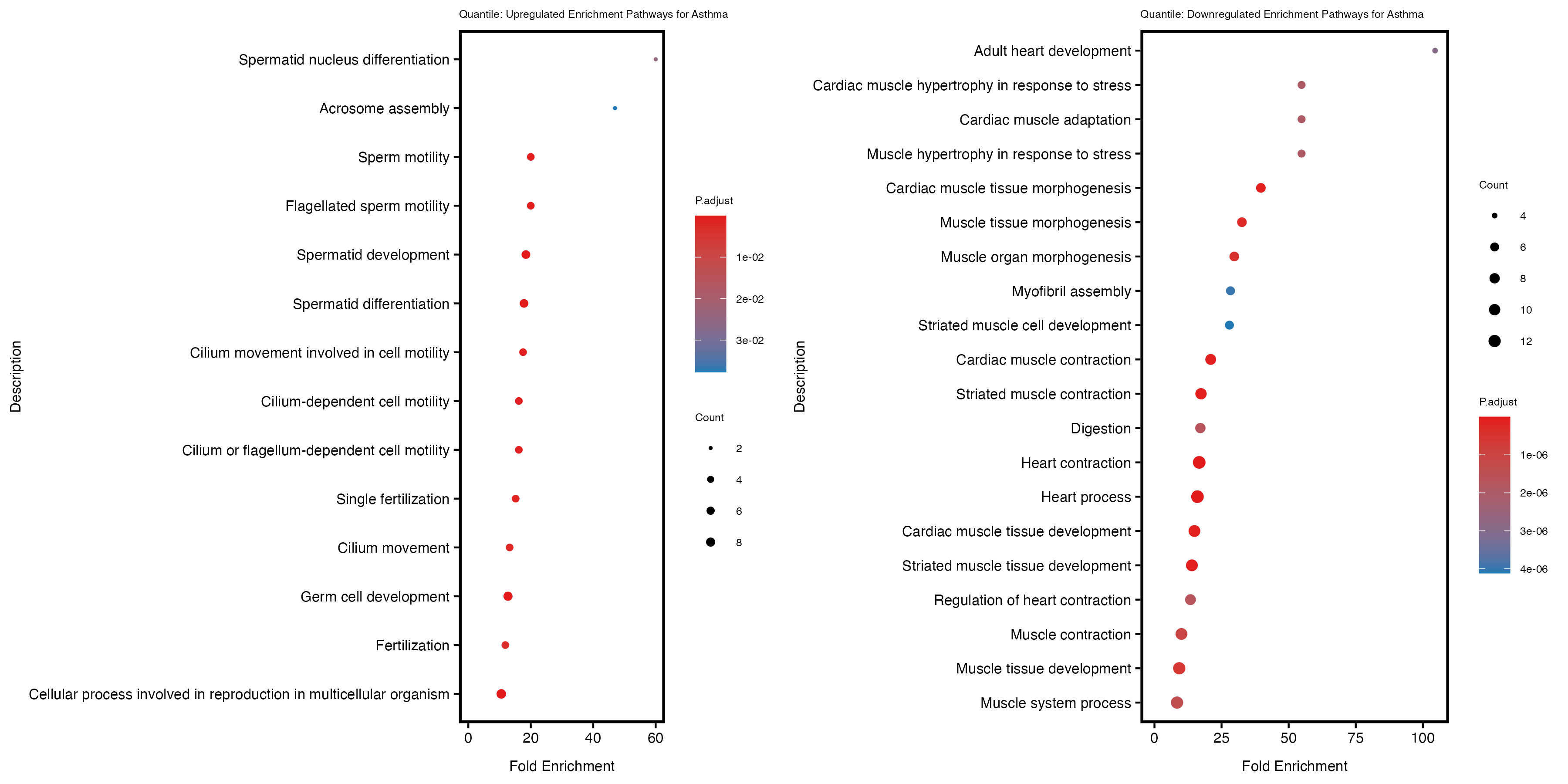 Relation between lung gene expression with Asthma PRS