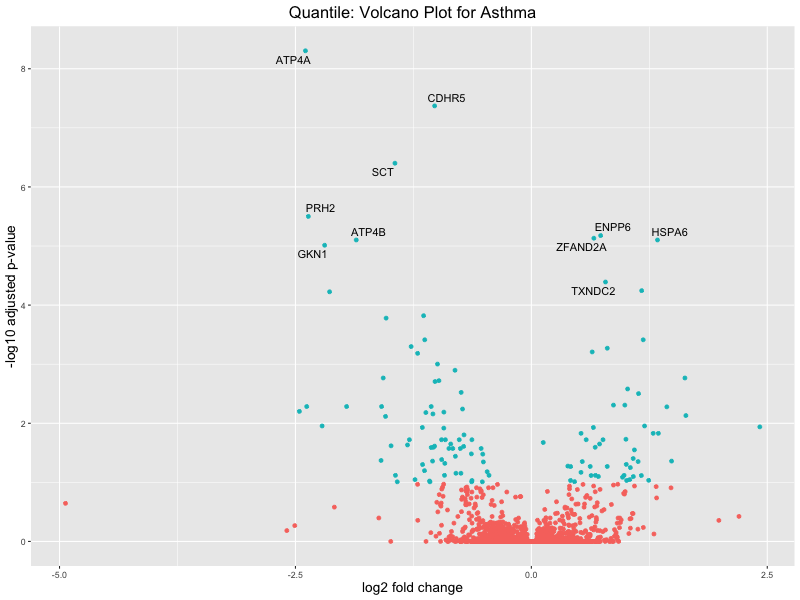 Relation between lung gene expression with Asthma PRS