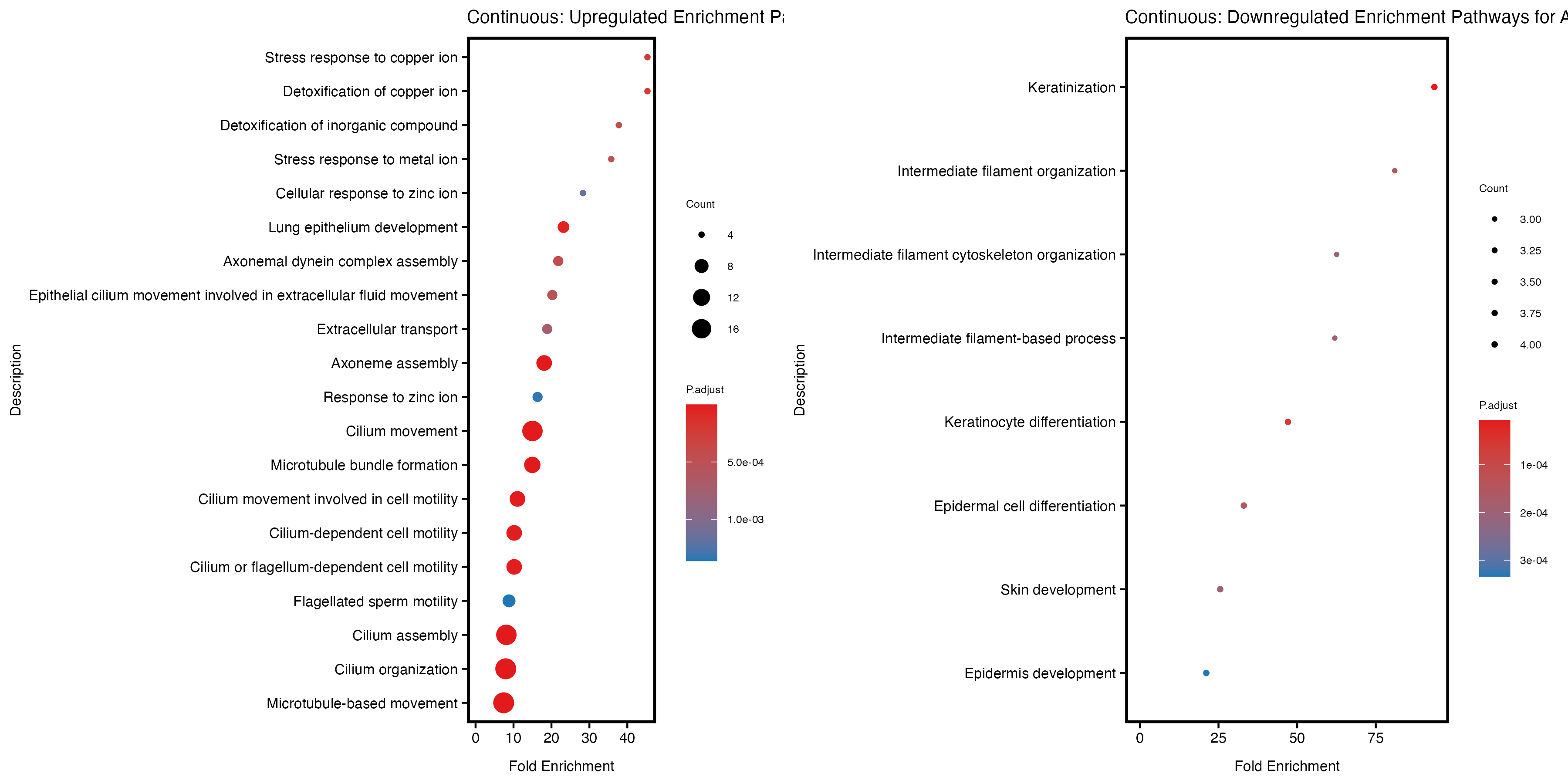 Relation between whole blood gene expression with Asthma PRS