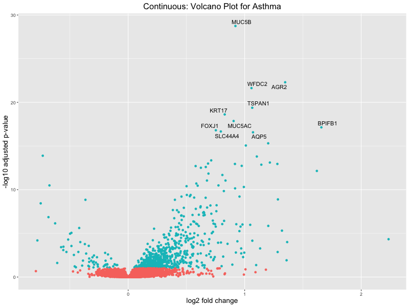 Relation between whole blood gene expression with Asthma PRS
