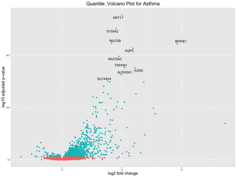 Relation between whole blood gene expression with Asthma PRS