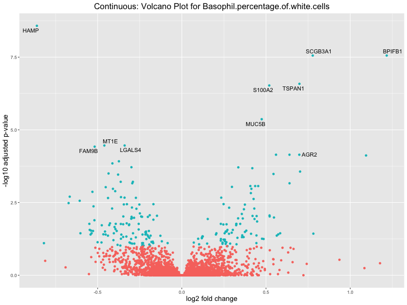 Differential expression