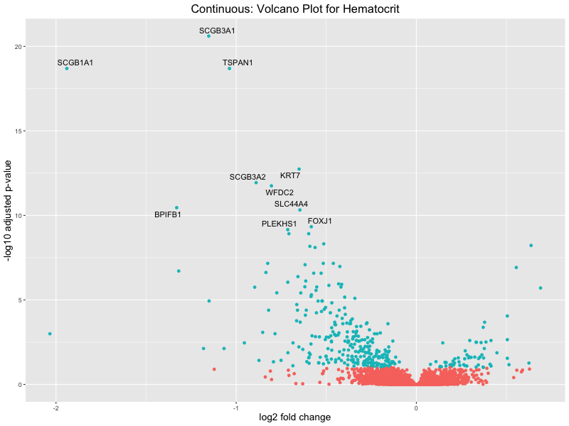 Differential expression